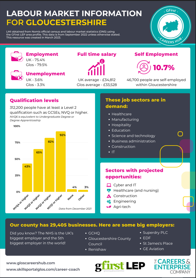 Labour Market Information (LMI) - Dene Magna School